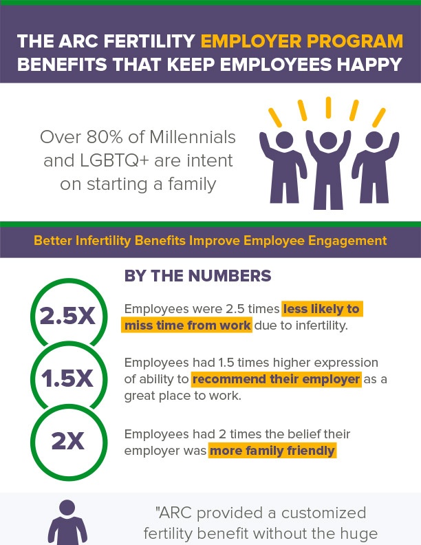 Resources for Employers - ARC Fertility Benefits for Employers