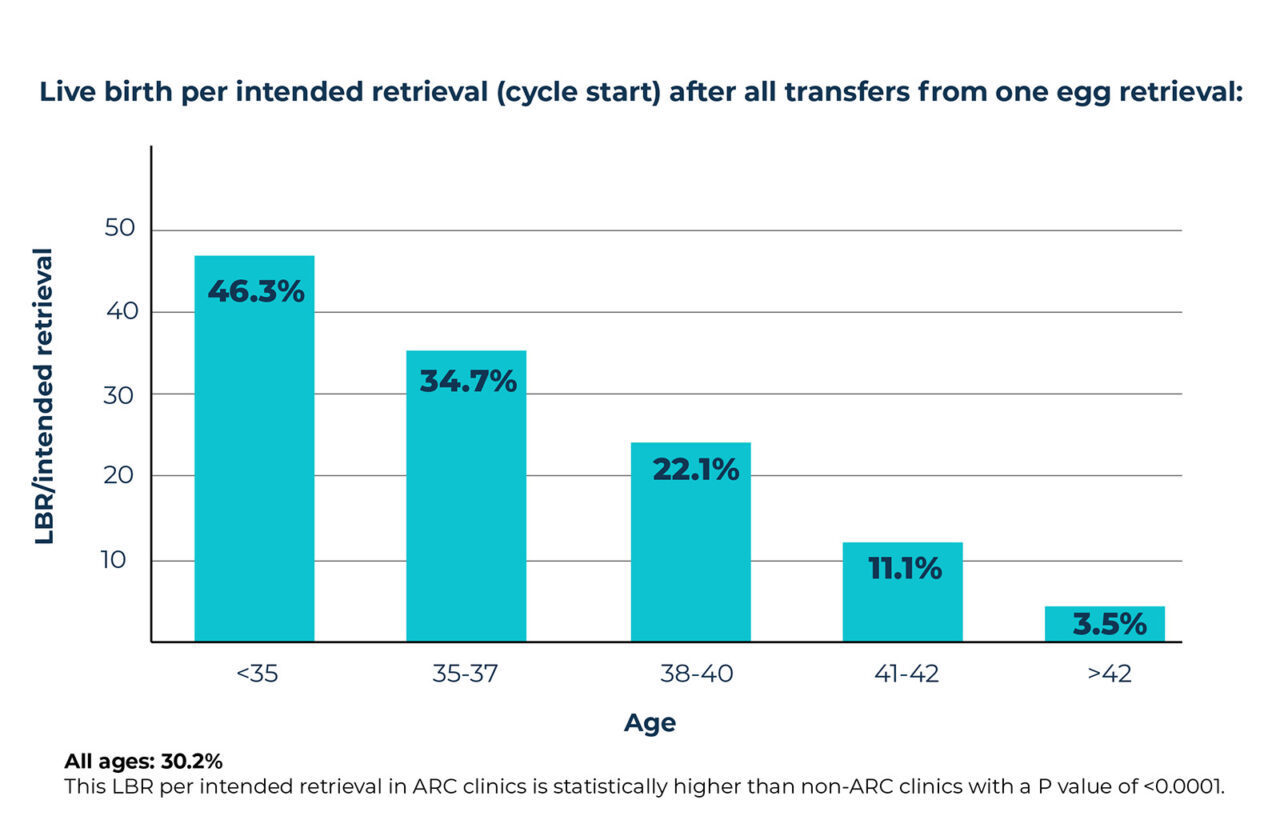 IVF Success Rates and Age | ARC Fertility